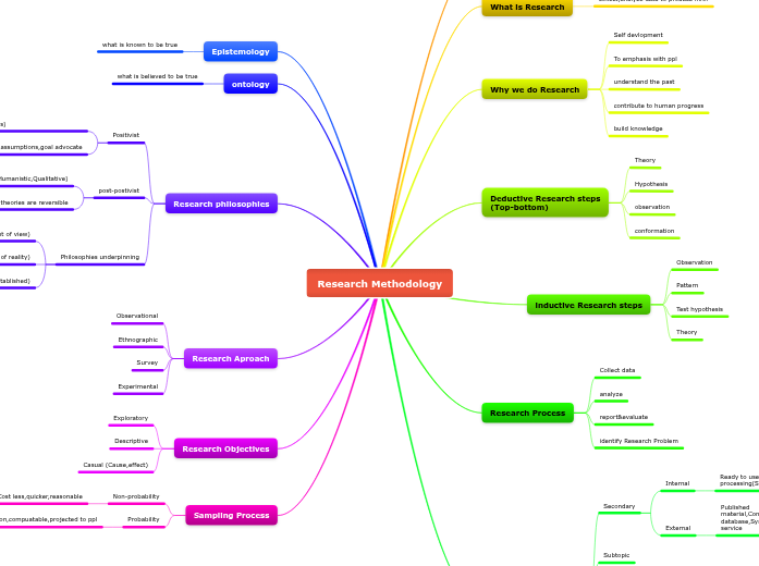 Research Methodology - Mind Map